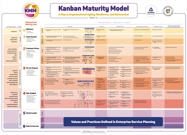 What is the Kanban Maturity Model? – Kanban+